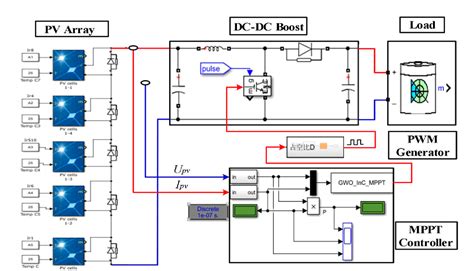 Figure 4 From Mppt Control Technology Based On The Gwo Vinc Algorithm Semantic Scholar