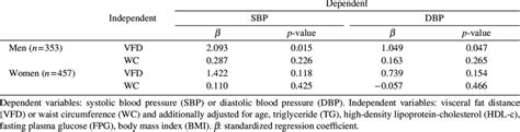 results of multiple regression analysis related to sbp and dbp