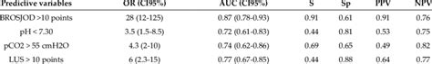 Predictive Value Of Different Cardiopulmonary Parameters For The Need