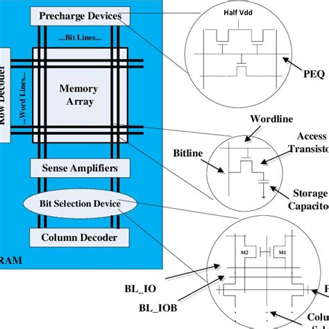 Pdf Dram Based Intrinsic Physical Unclonable Functions For System Level Security