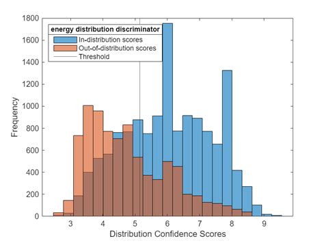 Out Of Distribution Detection For Lstm Document Classifier Matlab