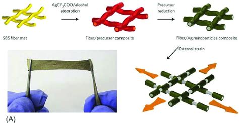 12 Schematic Of The Processes To Synthesize Conductive Fillers Inside