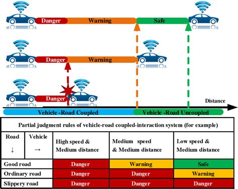 Figure 3 From A Multi Vehicle Longitudinal Trajectory Collision
