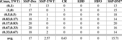 Minifab Model Performance Of The Approaches For A Range Of Download Table