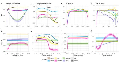 Case Base Neural Networks Survival Analysis With Time Varying Higher