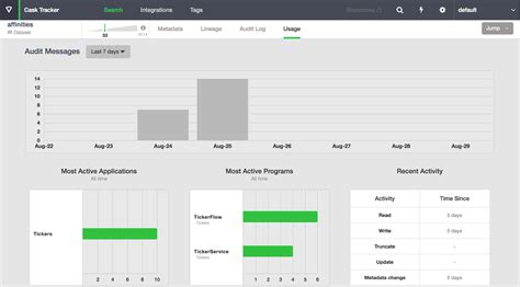 Cask Tracker Enhanced Metadata Taxonomy And Data Usage Analytics In