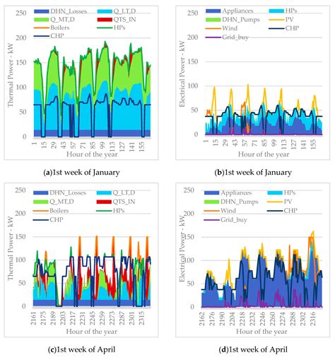 Energies Free Full Text Synthesis And Optimal Operation Of Smart Microgrids Serving A