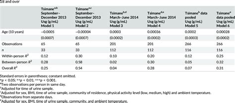 Random Effects Linear Regressions Testing Relationship Between Age And Download Table