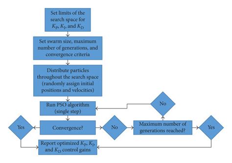 Proposed Analysis Block Diagram Download Scientific Diagram