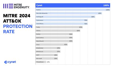 2024 Mitre Attandck Evaluation Only Cynet Delivers 100 Detection And Protection