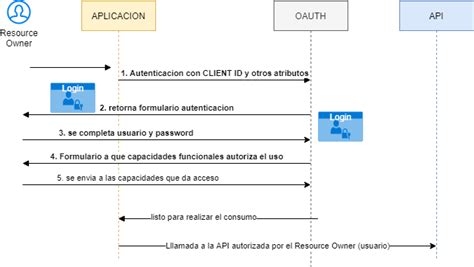 Authorization Endpoint Oauth Y Las Apis Jose Luis Bugarin