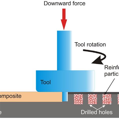 Schematic Illustration Of Surface Composite Fabrication By Fsp