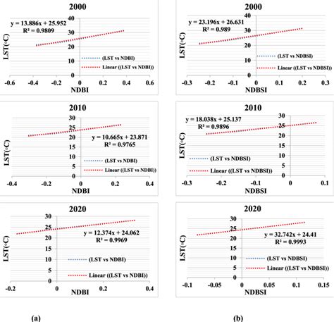 Relationship Regression Analysis C Ndbi Relation With Lst D
