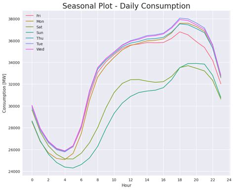 Time Series Forecasting A Practical Guide To Exploratory Data Analysis