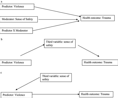 Illustration Of Moderator Mediator And Indirect Effects A
