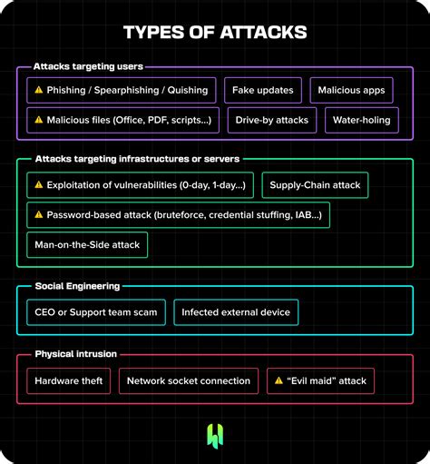 Cyber Attacks Types Of Threats And Solutions To Protect Against Them