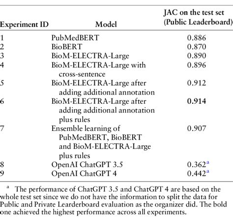 Table 1 from Ensemble pretrained language models to extract biomedical ...