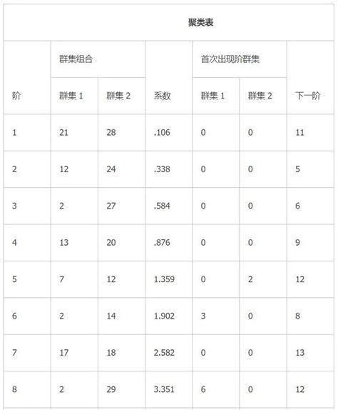 spss聚类分析 spss聚类分析对比：2种聚类方法哪个更好用？ weixin 39581739的博客 csdn博客