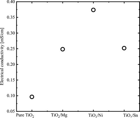 Electrical Conductivity Of Pure Tio2 And Mg Ni And Sn Doped Tio2 Download Scientific