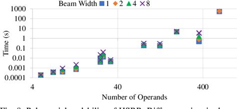 Figure 8 From Exploiting Computation Reuse For Stencil Accelerators