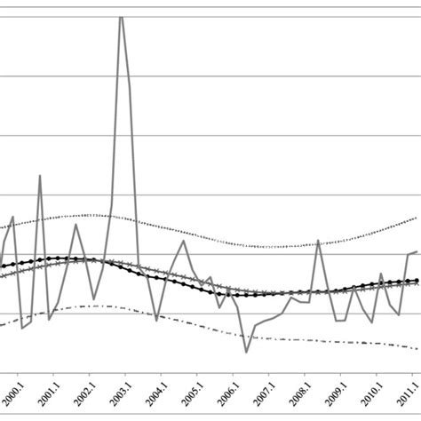 Unobserved Targets And Inflation Yearly Multivariate Model Download Scientific Diagram