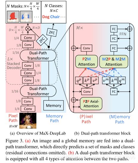 全景分割论文阅读：max deeplab end to end panoptic segmentation with mask