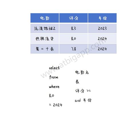 看图学sql之sql入门 Csdn博客