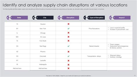 Procurement Risk Analysis And Mitigation Process For Managing Supply