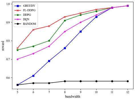Federated Deep Reinforcement Learning Based Task Offloading And