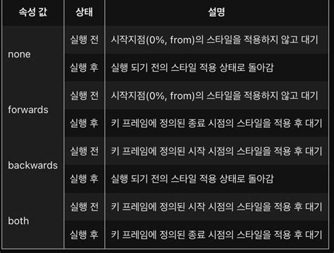 [css] 애니메이션 속성으로 전환 효과 제어