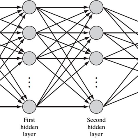 Multilayer Perceptron With Two Hidden Layers And An Output Layer Download Scientific Diagram