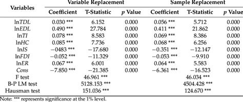 Robustness Test Of The Model Estimation Results Download Scientific