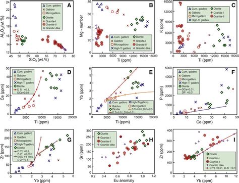 Major And Trace Element Plots For Yusufeli Data The Potentially Download Scientific Diagram