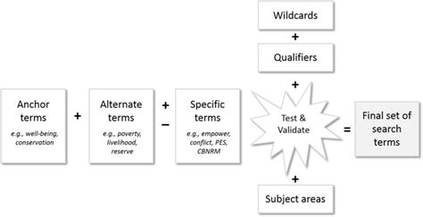 Scoping Exercise Based Upon Existing Frameworks And Reviews Used To