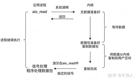 一文带你搞懂【linux Io】 知乎