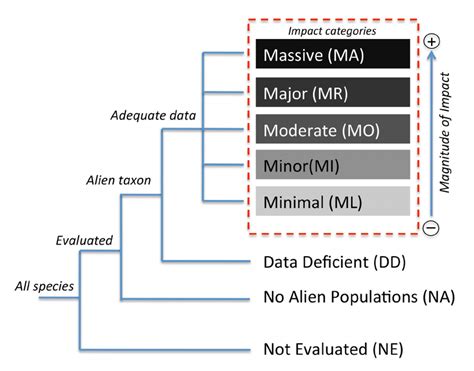 The Different Categories In The Alien Species Impact Scheme And The