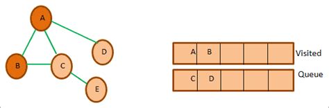 Java Graph Tutorial How To Implement Graph Data Structure In Java