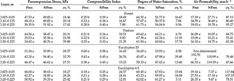 Coefficient Of Variation Cv And Average Values Of Precompression Download Scientific Diagram