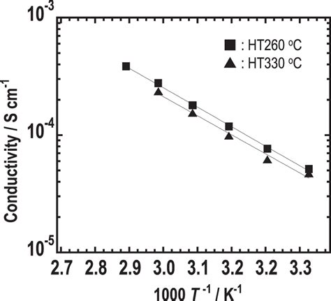 Temperature Dependence Of The Conductivities Of The Li3ps4 Ses