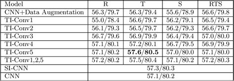 Transform Invariant Convolutional Neural Networks For Image