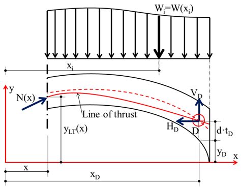 Safety Factor Of Masonry Arches Under Gravity Loads