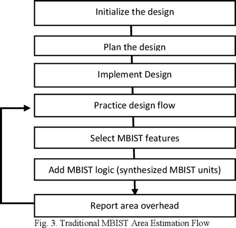 Figure 1 From Machine Learning Based Mbist Area Estimation Semantic Scholar