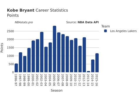 Kobe Bryant Stats Nba Career Basketball Statistics