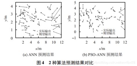 基于粒子群和人工神经网络来优化rfid 室内定位算法pso Ann Csdn博客