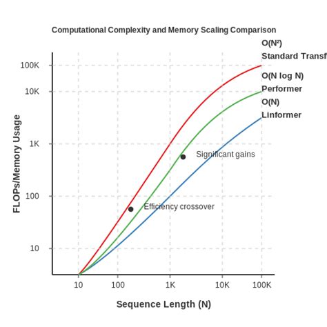 Linformer And Performer Linear Transformers Ai Tutorial Next