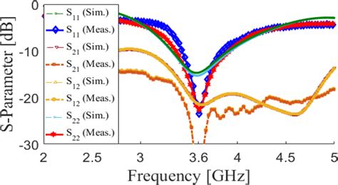 Measured And Simulated S‐parameters Download Scientific Diagram