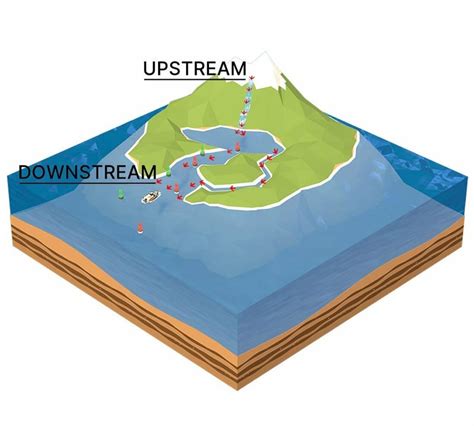 Data Engineering Terminology Understanding Upstream And Downstream In