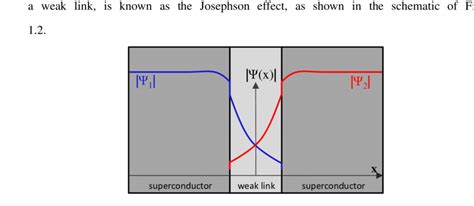 2 Schematic Illustration Of A Josephson Junction Where Two