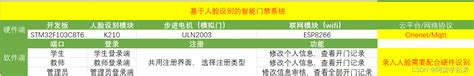 stm32外设集 人脸识别门禁系统（k210 hex协议版本） csdn博客