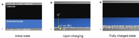 A Dual‐layered Anode Buffer Layer Structure For All Solid‐state
